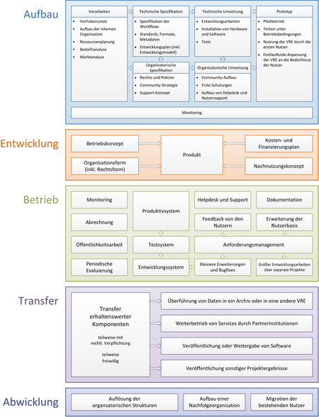 Lebensphasen einer VRE – Forschungsdaten.org