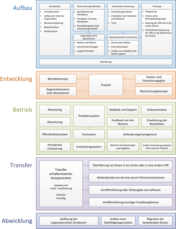 Lebensphasen einer VRE – Forschungsdaten.org